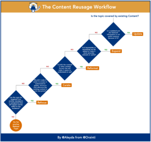 Repurposing Content: The Content Reusage Workflow