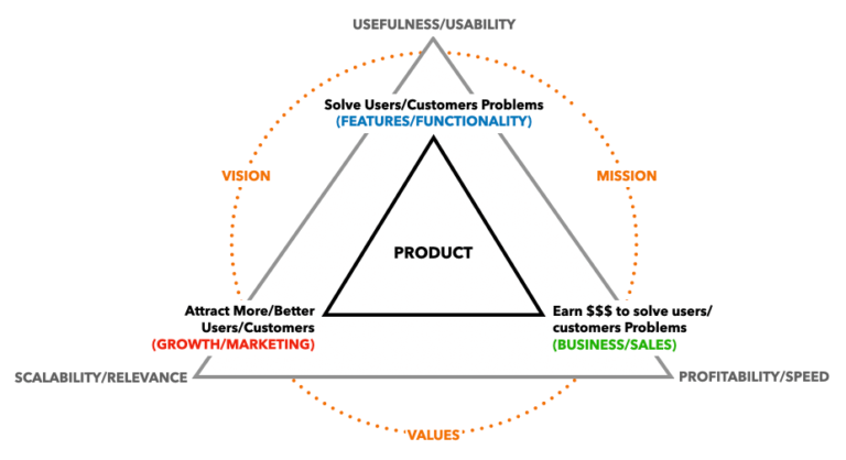 Integrating SEO within the Product Triangle To Align Efforts & Maximize ...