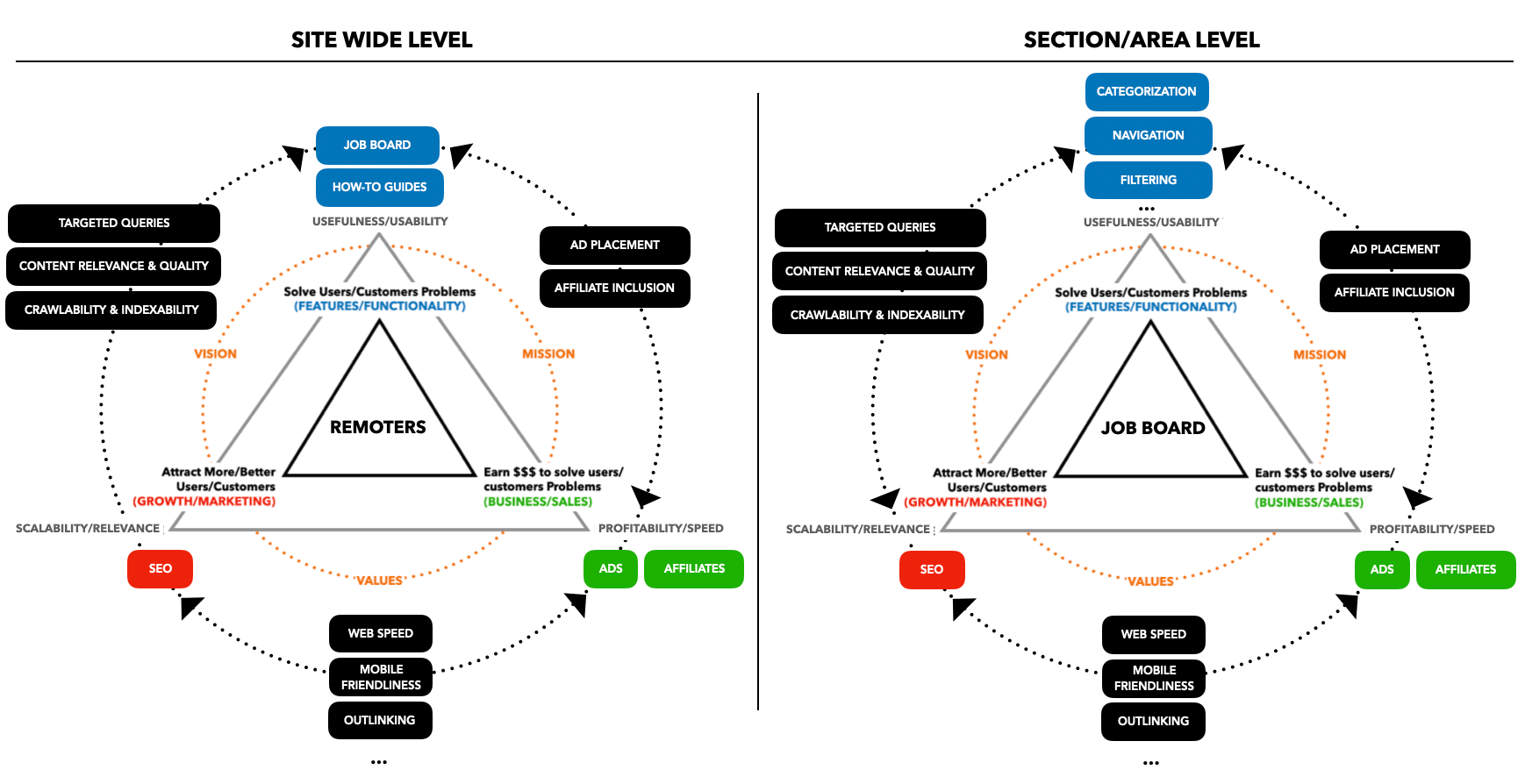 Integrating SEO within the Product Triangle To Align Efforts & Maximize Impact