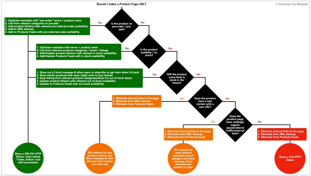 SEO Flowcharts To Support SEO Decision Making
