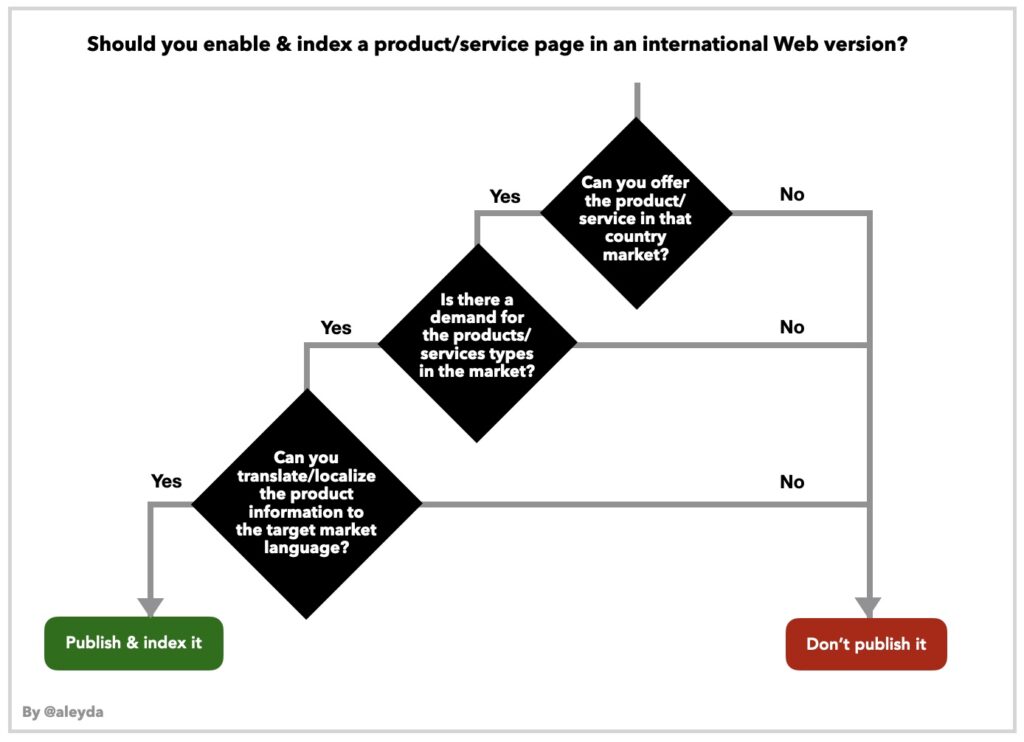 SEO Flowcharts To Support SEO Decision Making