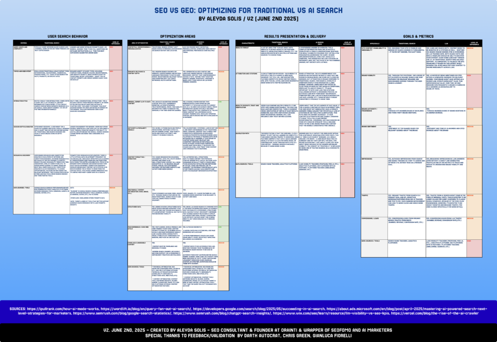 SEO VS GEO: Optimizing for Traditional vs AI Search